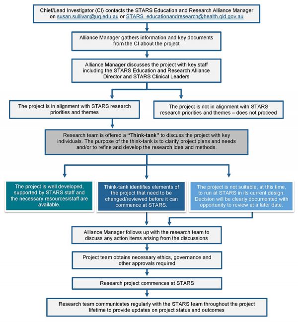 Conduct research with STARS - Education & Research Alliance - Surgical ...