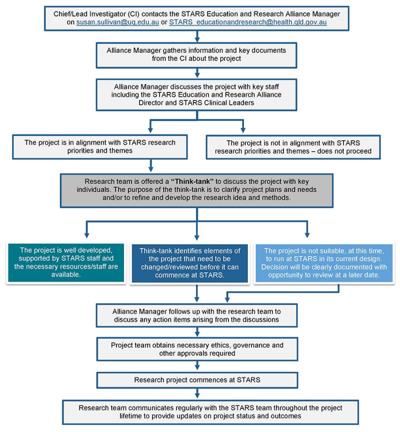 Conduct research with STARS - Education & Research Alliance - Surgical ...
