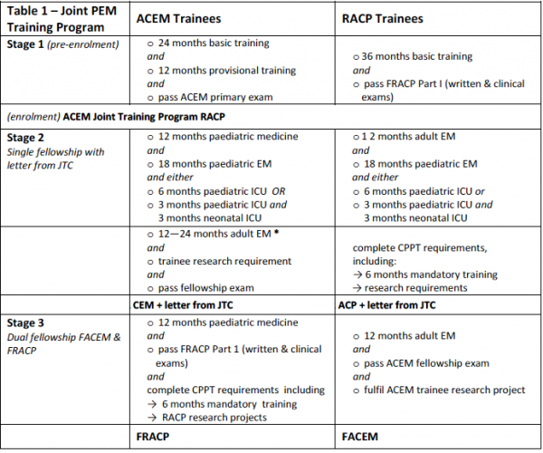 Paediatric Emergency Medicine | The Prince Charles Hospital