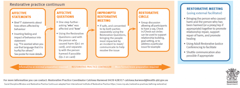Restorative Practice | The Prince Charles Hospital
