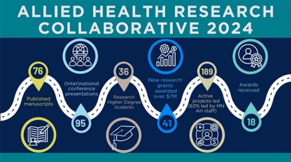 Allied Health Research Collaborative | The Prince Charles Hospital