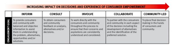 What is co-design? | Metro North Health