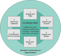 The co-design process | Metro North Health
