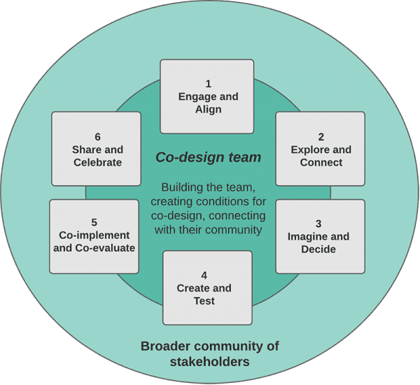 The co-design process | Metro North Health